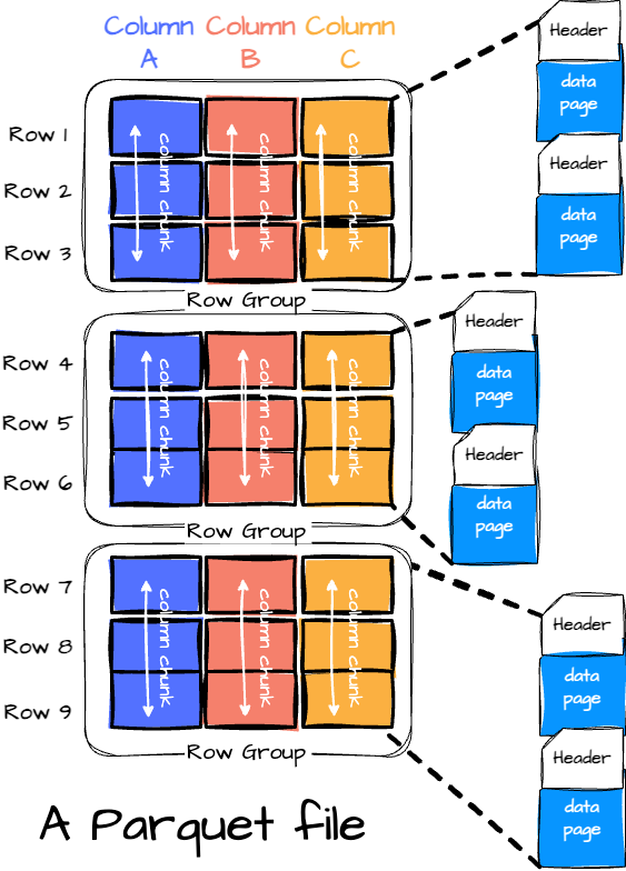 I spent 8 hours learning Parquet. Here’s what I discovered
