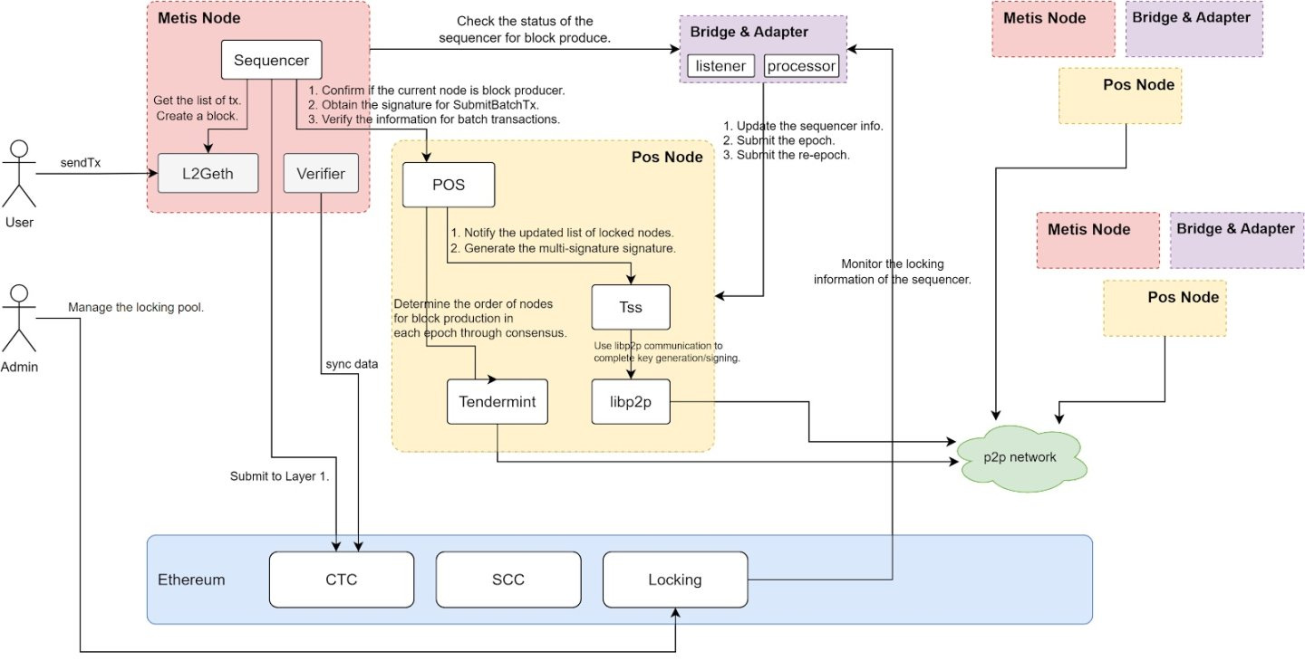坎昆升级在即，Metis 如何让 Layer2 真正“去中心化”？ - 深潮 TechFlow
