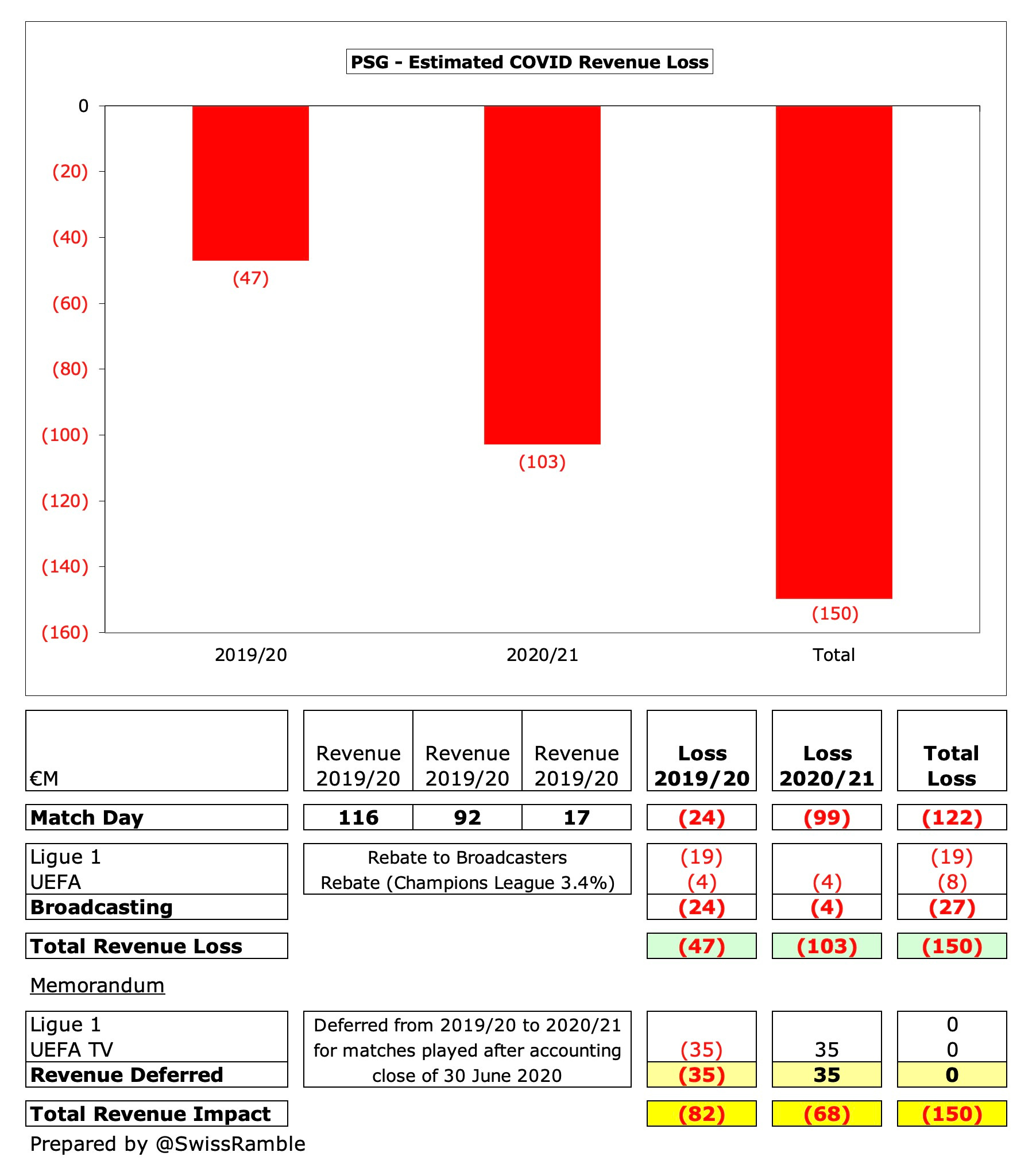 Paris Saint-Germain Finances 2021/22 - The Swiss Ramble