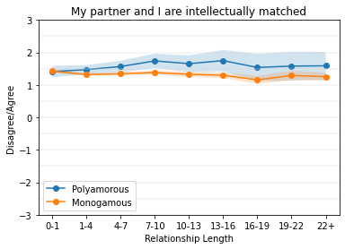 Polyamory Vs Monogamy: How Relationships Differ