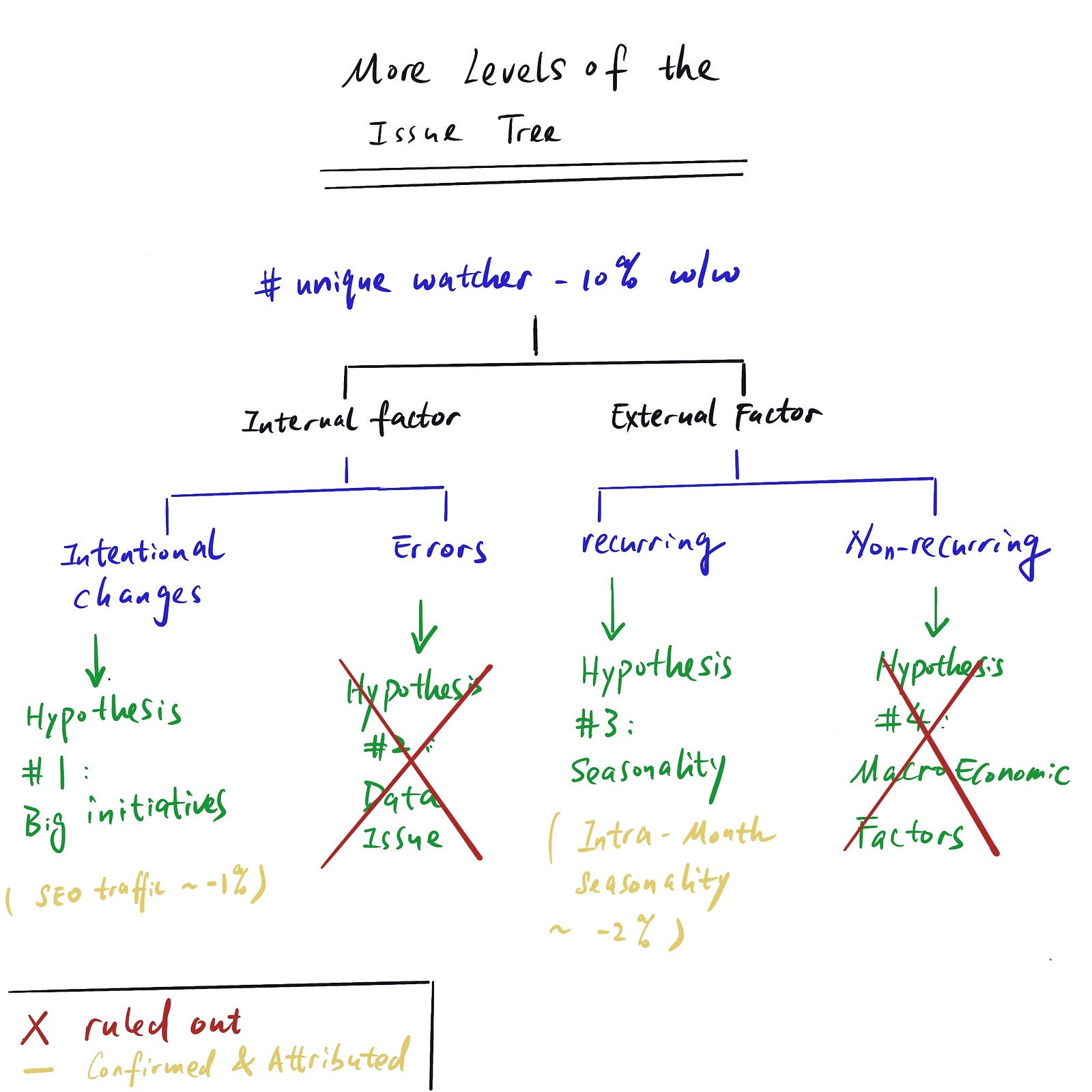 How To Answer Business Questions with Data - by Tessa Xie