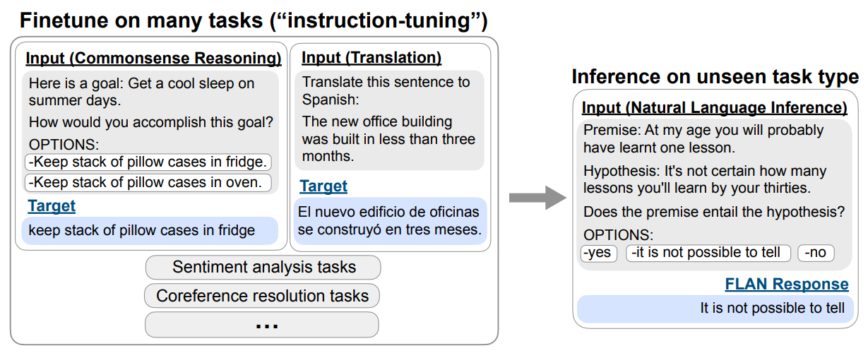 Instruction Tuning for Large Language Models: A Survey