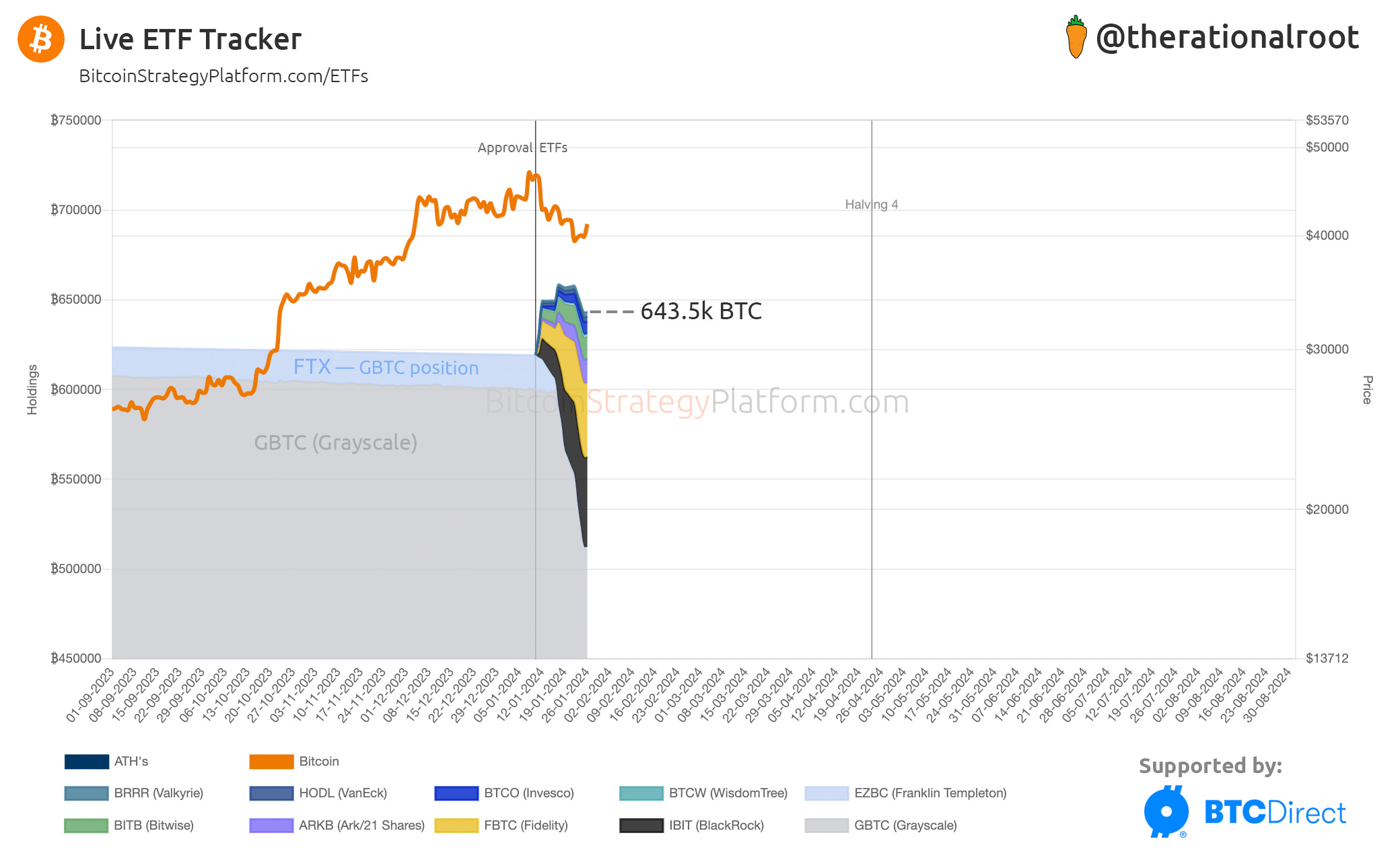 Live ETF Tracker - by Root - BitcoinStrategy