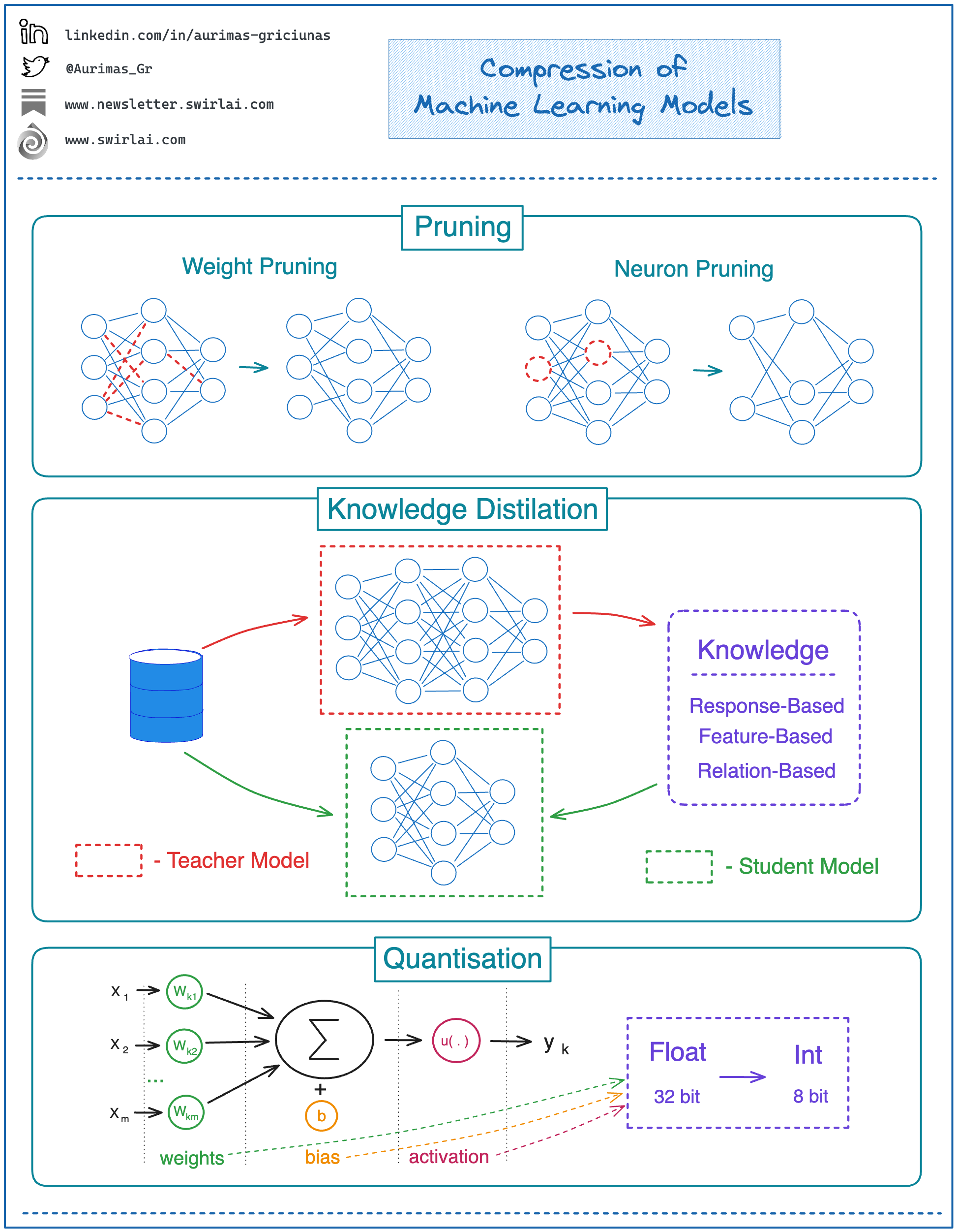 SAI Notes #06: Machine Learning Model Compression.
