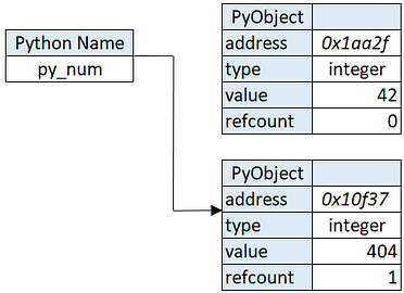 Why Python is so slow and how to speed it up - by Mike Huls