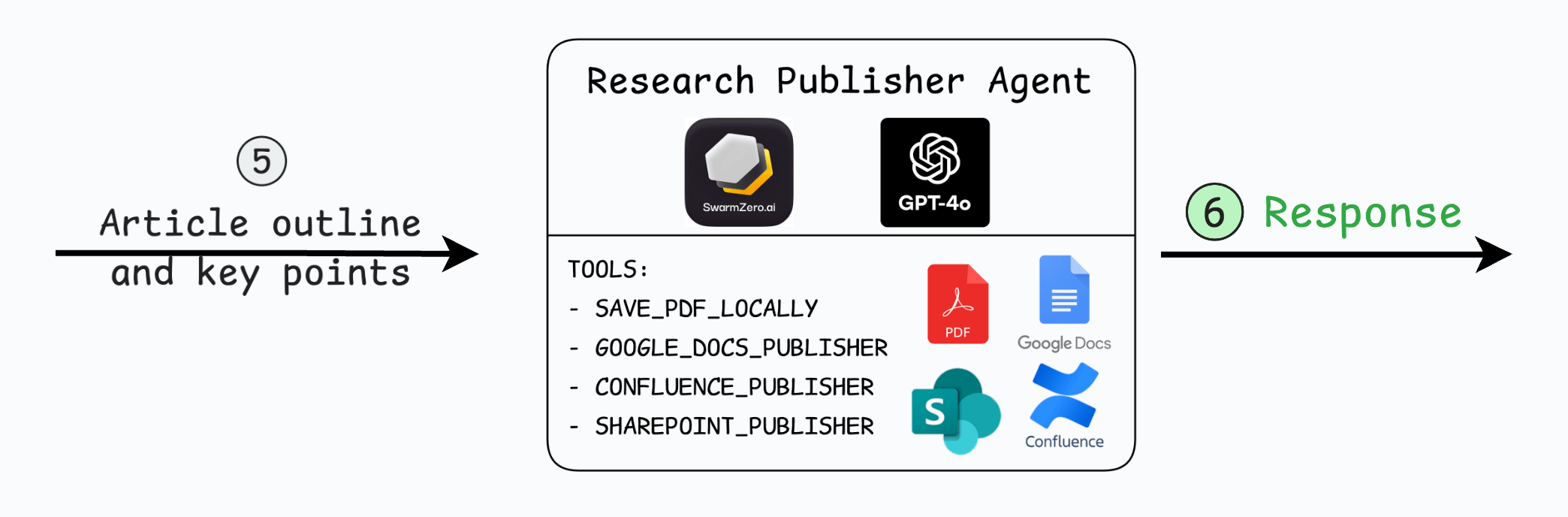 Build A Multi-agent Research Assistant With SwarmZero