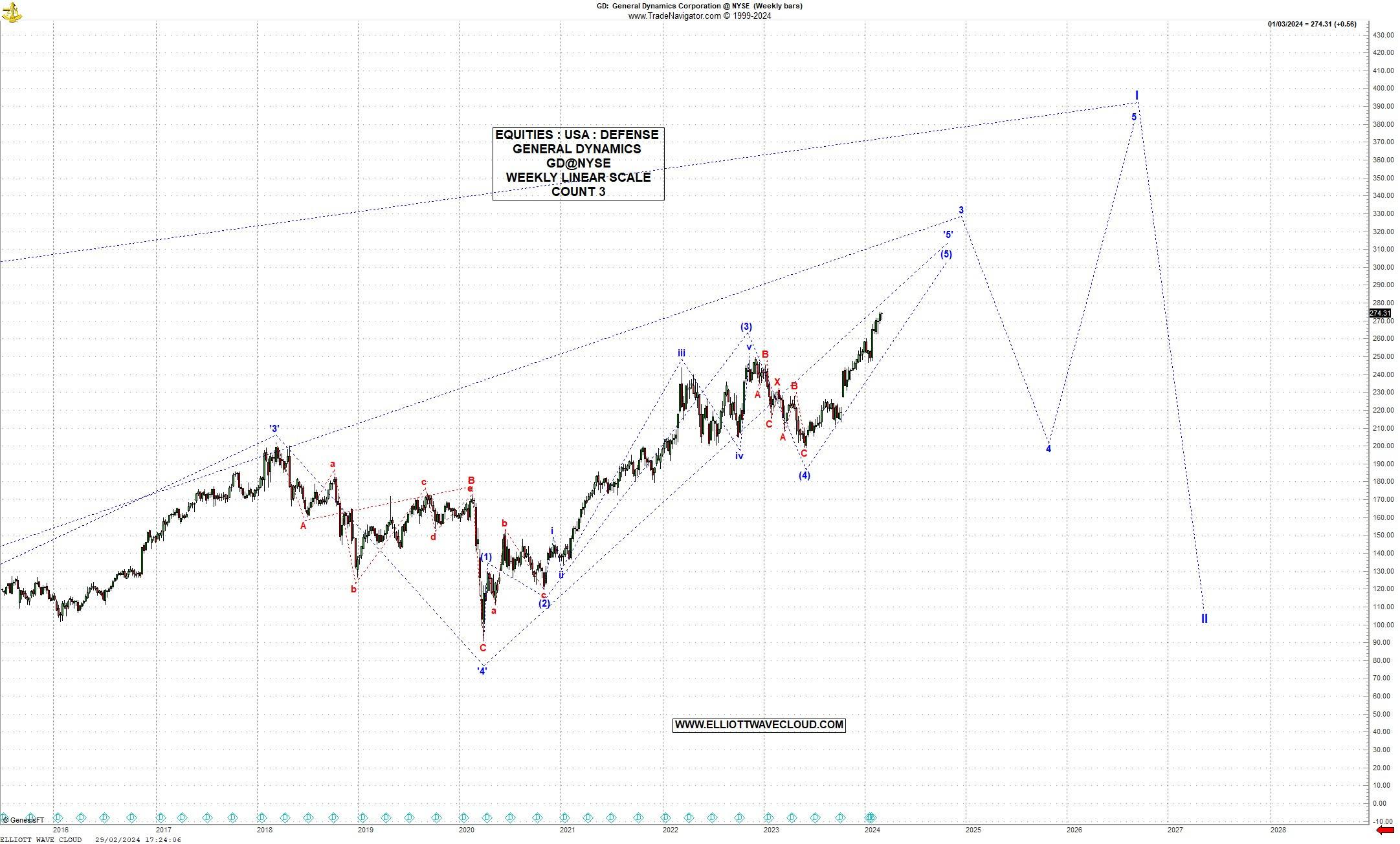 DEFENSE EQUITIES : USA : GENERAL DYNAMICS GD@NYSE : MONTHLY & WEEKLY CHARTS