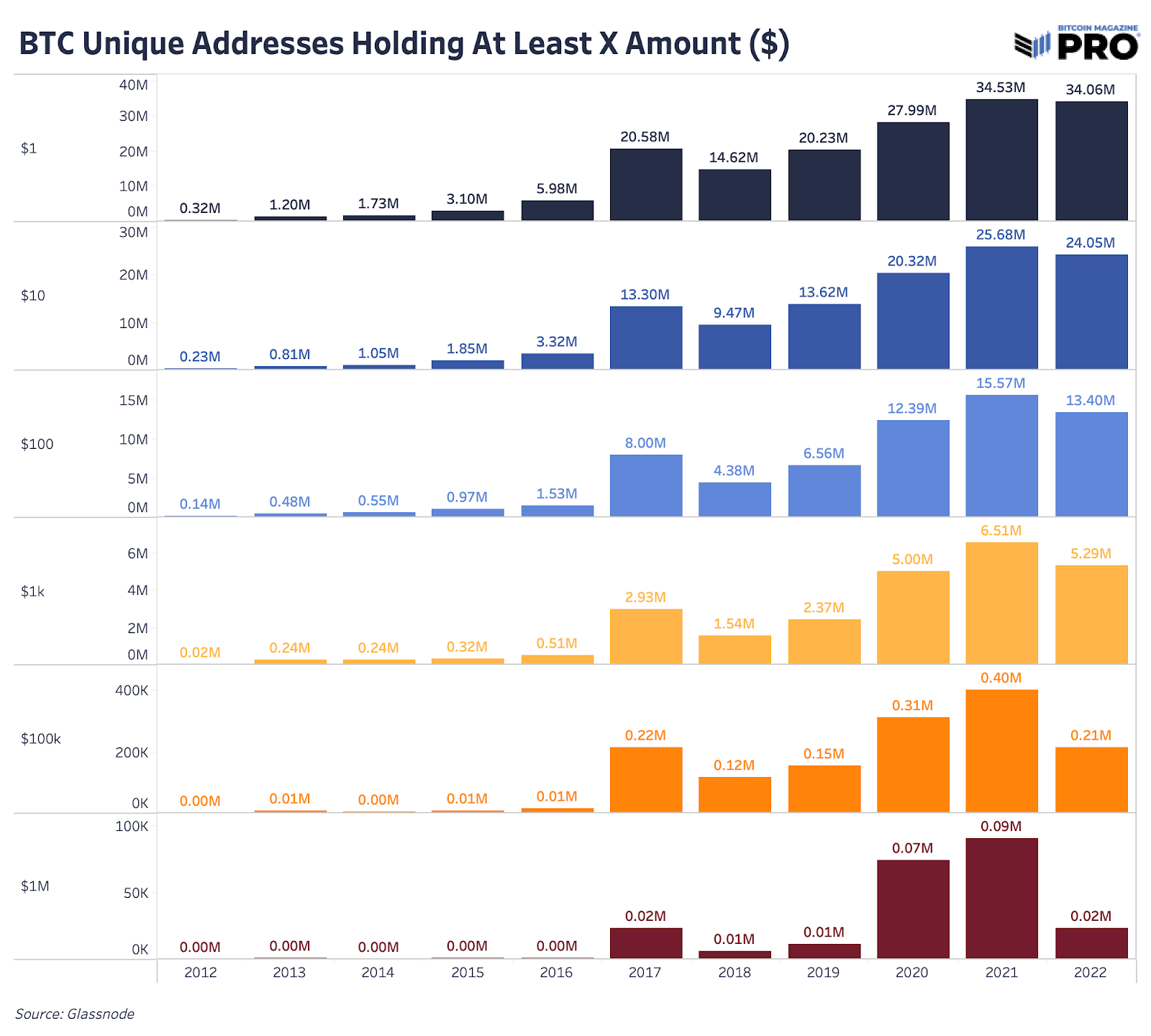 Earlier Than You Think: An Objective Look At Bitcoin Adoption