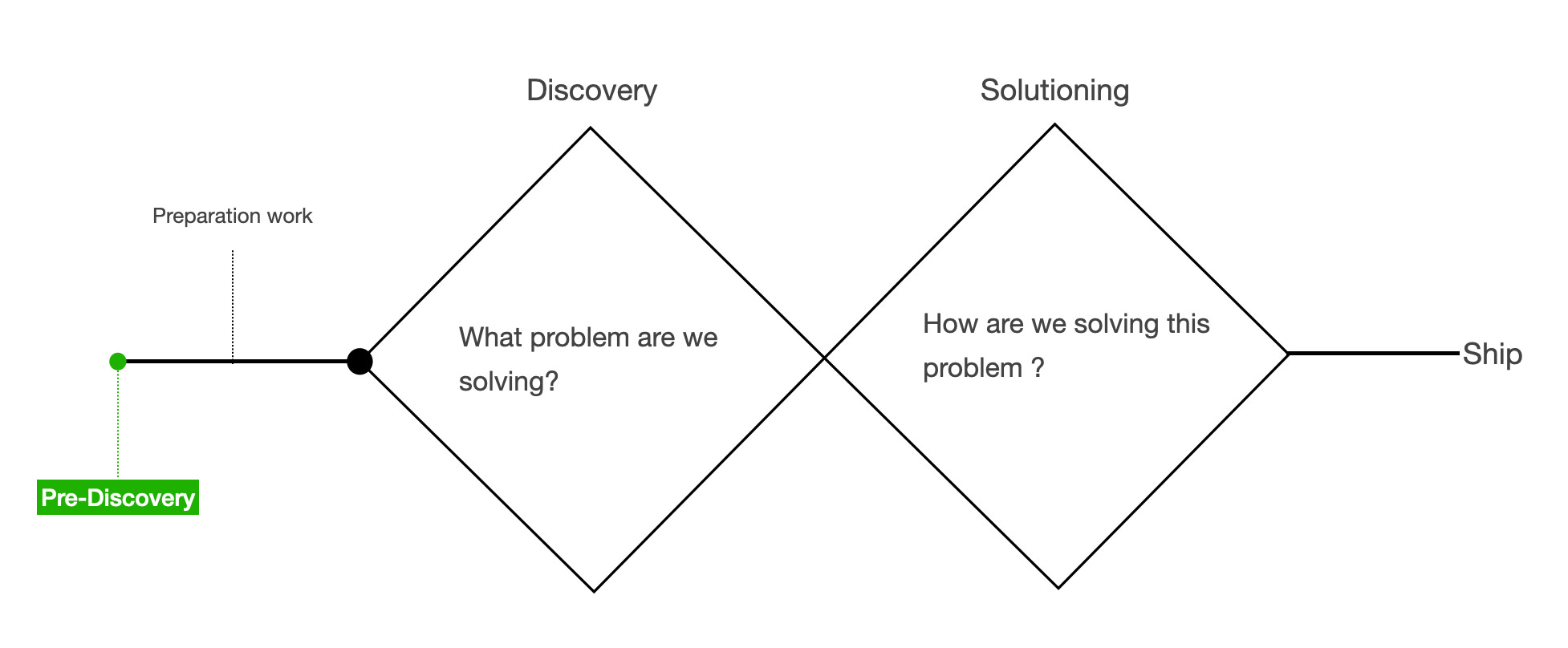 2/36 - Pre-discovery Phase - Product Mindset's Newsletter
