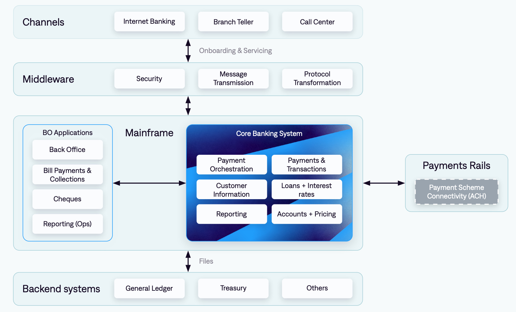 Core Banking: Progressive Migration in Practice; What is the stablecoin ...