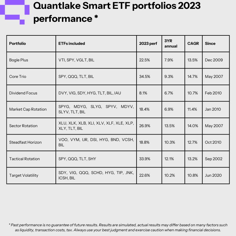 Revolutionizing Investment Strategies: The Story of Quantlake's Smart Portfolios