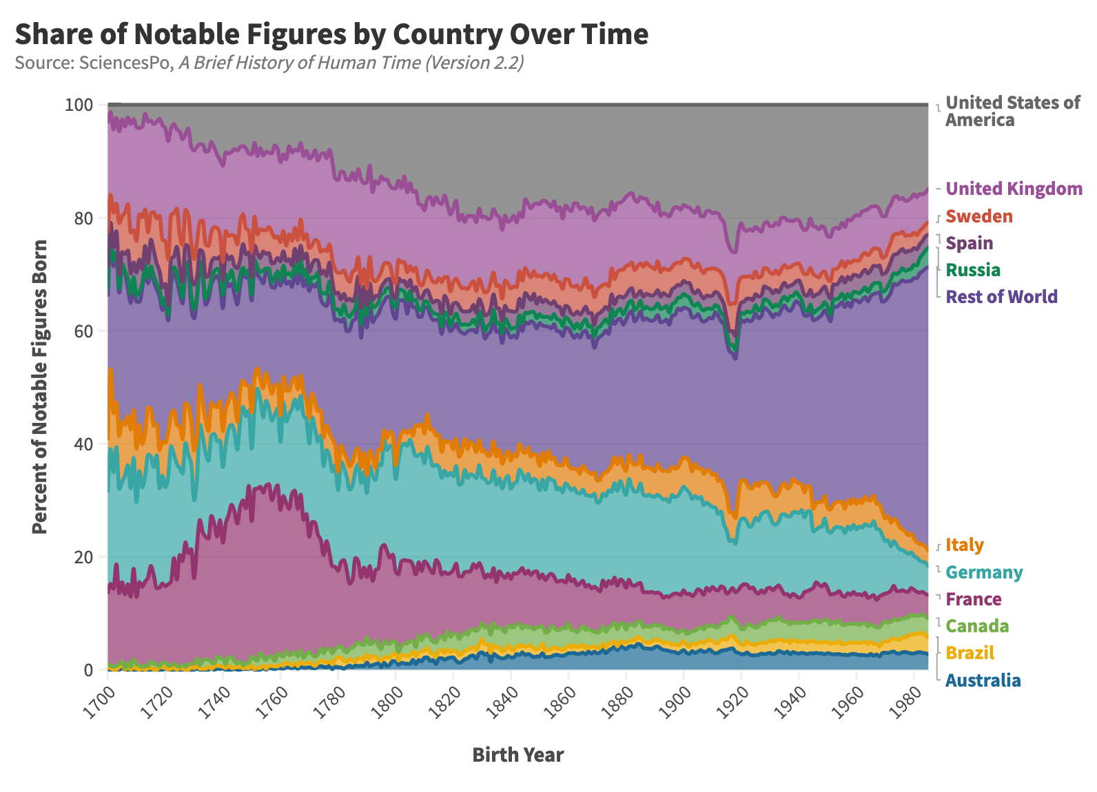 How Has Celebrity Changed Since the 1700s? A Statistical Analysis.