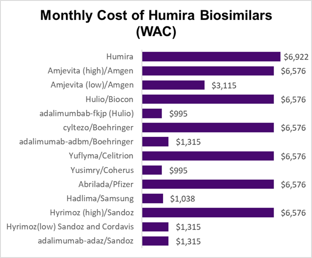 Biosimilar drugs can lead to large cost savings