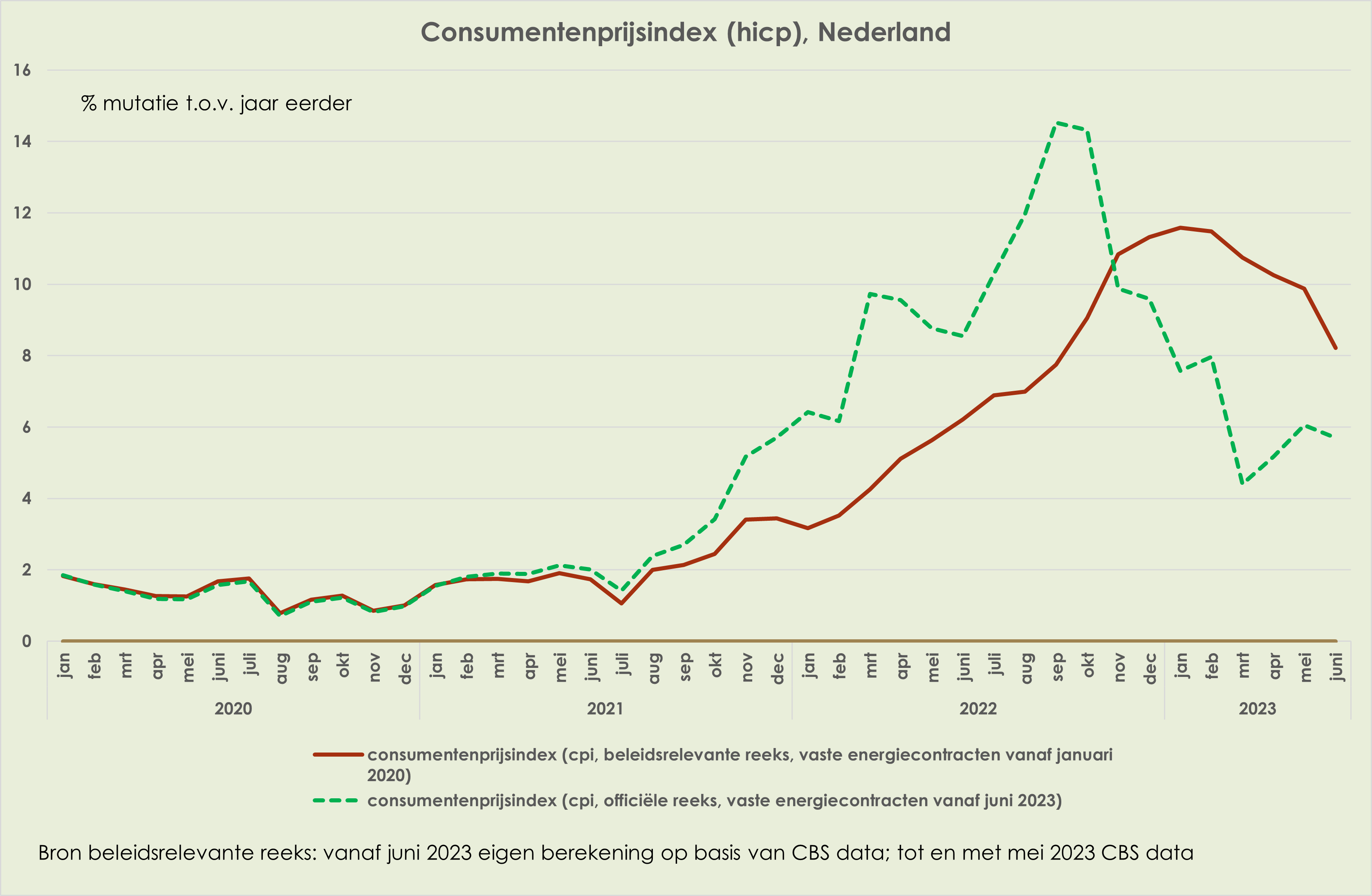 Weekoverzicht 9 - 15 juli 2023 - Wim’s Substack
