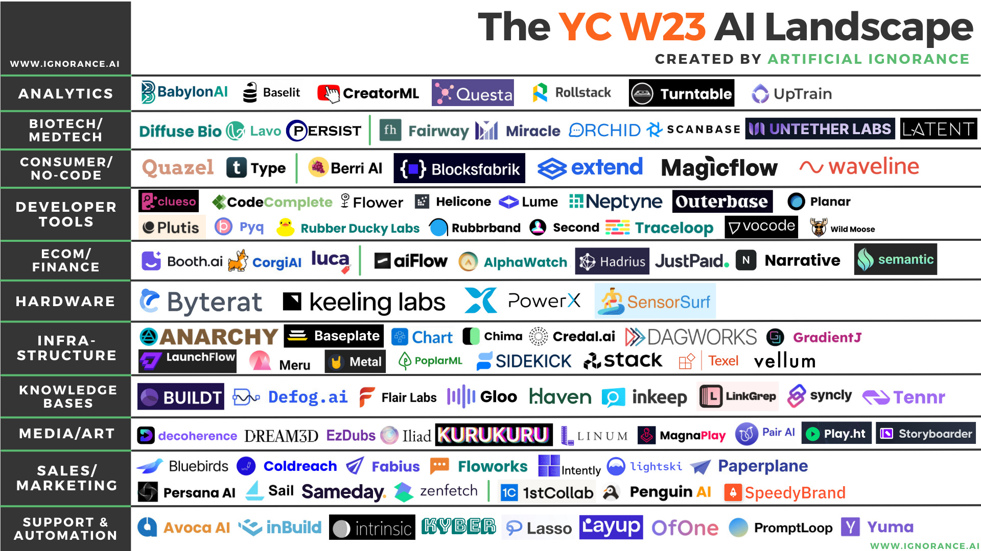 Analyzing 112(!) AI startups from YC W23 - by Charlie Guo