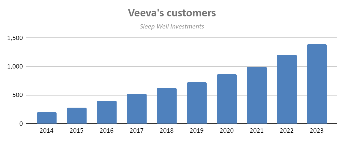 Veeva Systems (VEEV) - A Leader In Life Science With Seven Critical ...