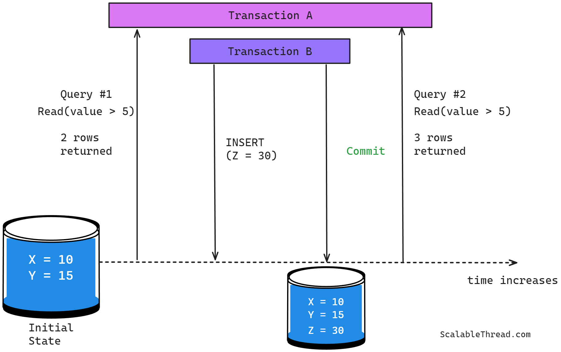 How Transaction Isolation Provides Data Integrity In Databases