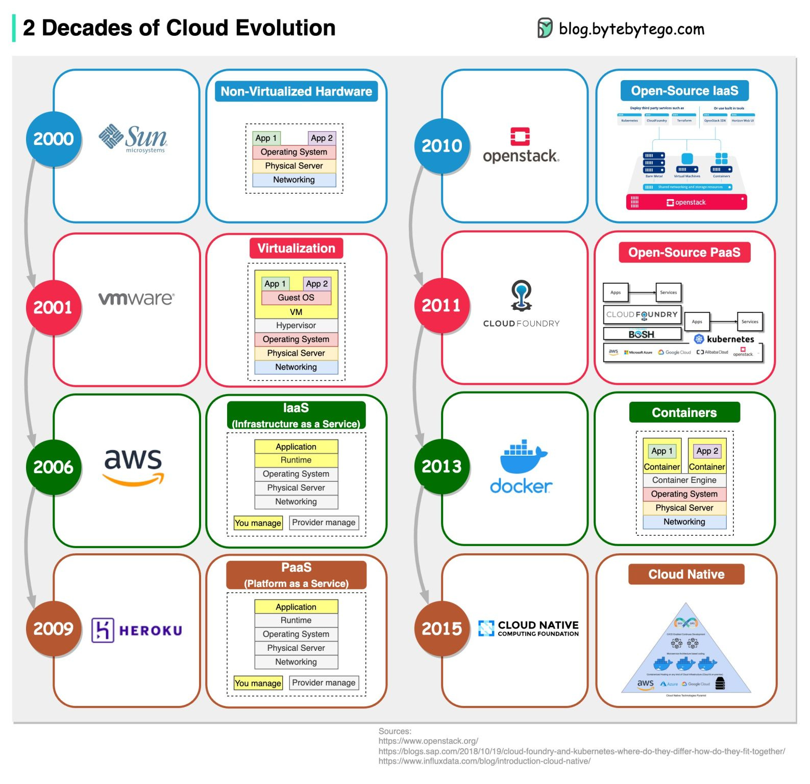 EP74: The Evolution of AWS Services - by Alex Xu