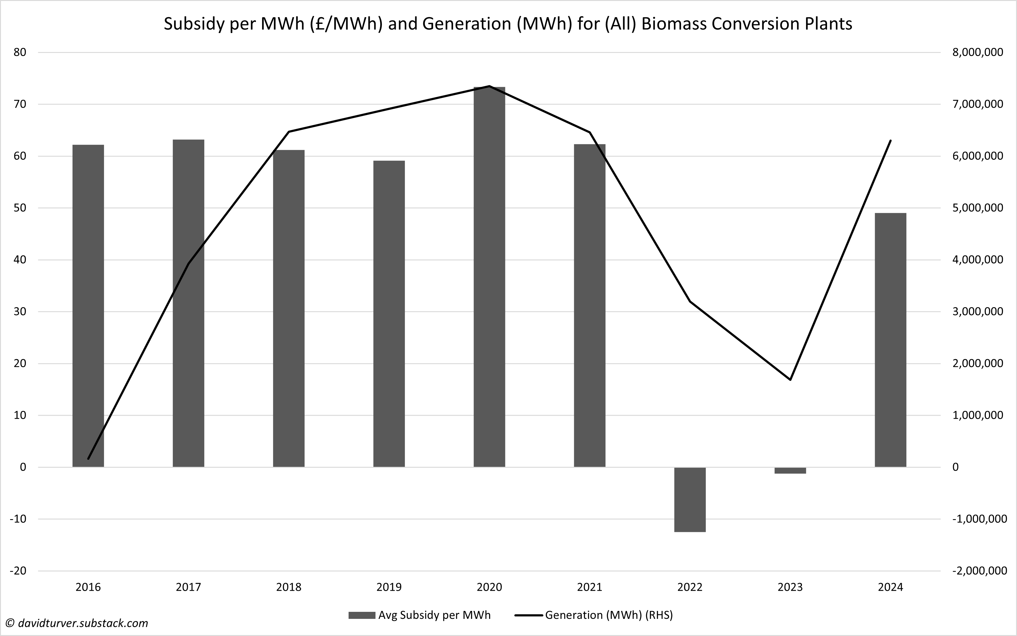 Record CfD Subsidies in 2024 - by David Turver
