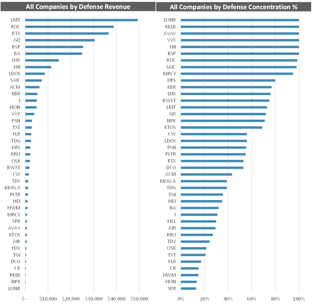 Mapping the Military Industrial Complex