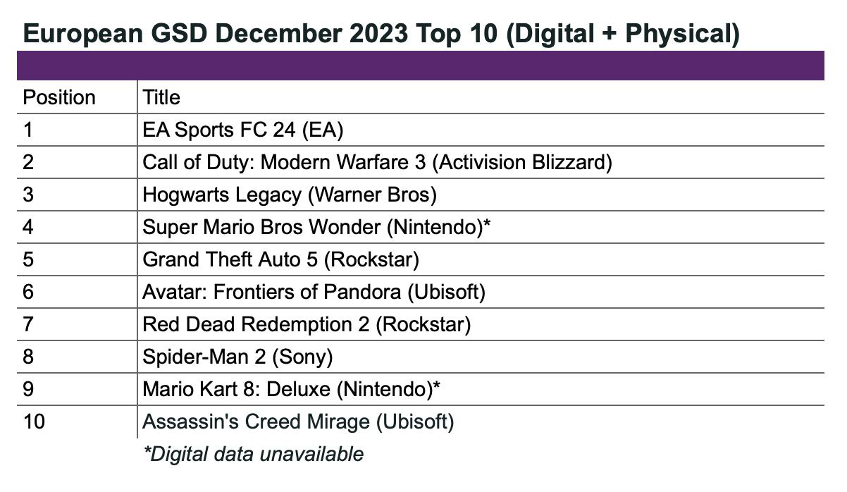 GSD: The European gaming market (PC & consoles) slightly grew in December 2023