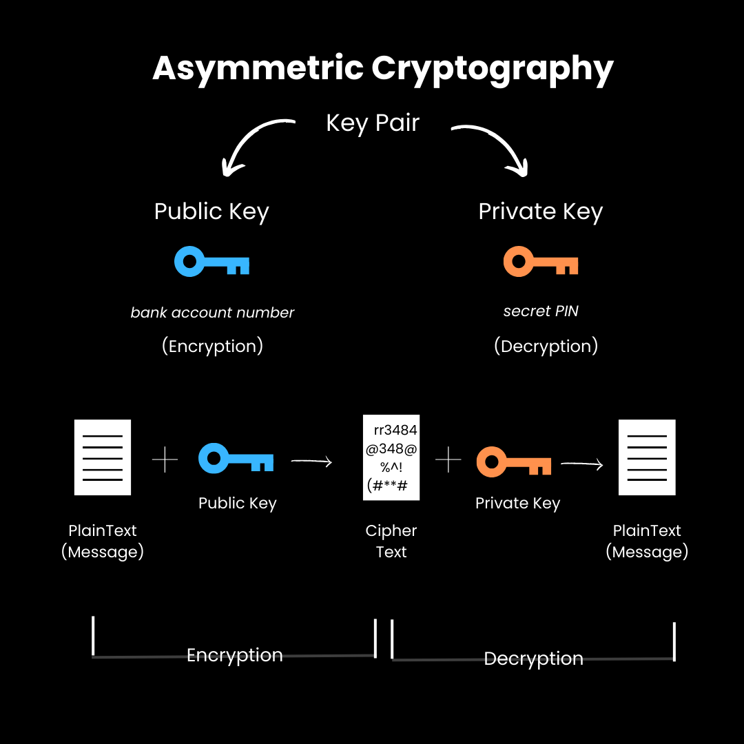 Cryptography Simplified: A Beginners Guide - by Arnav B