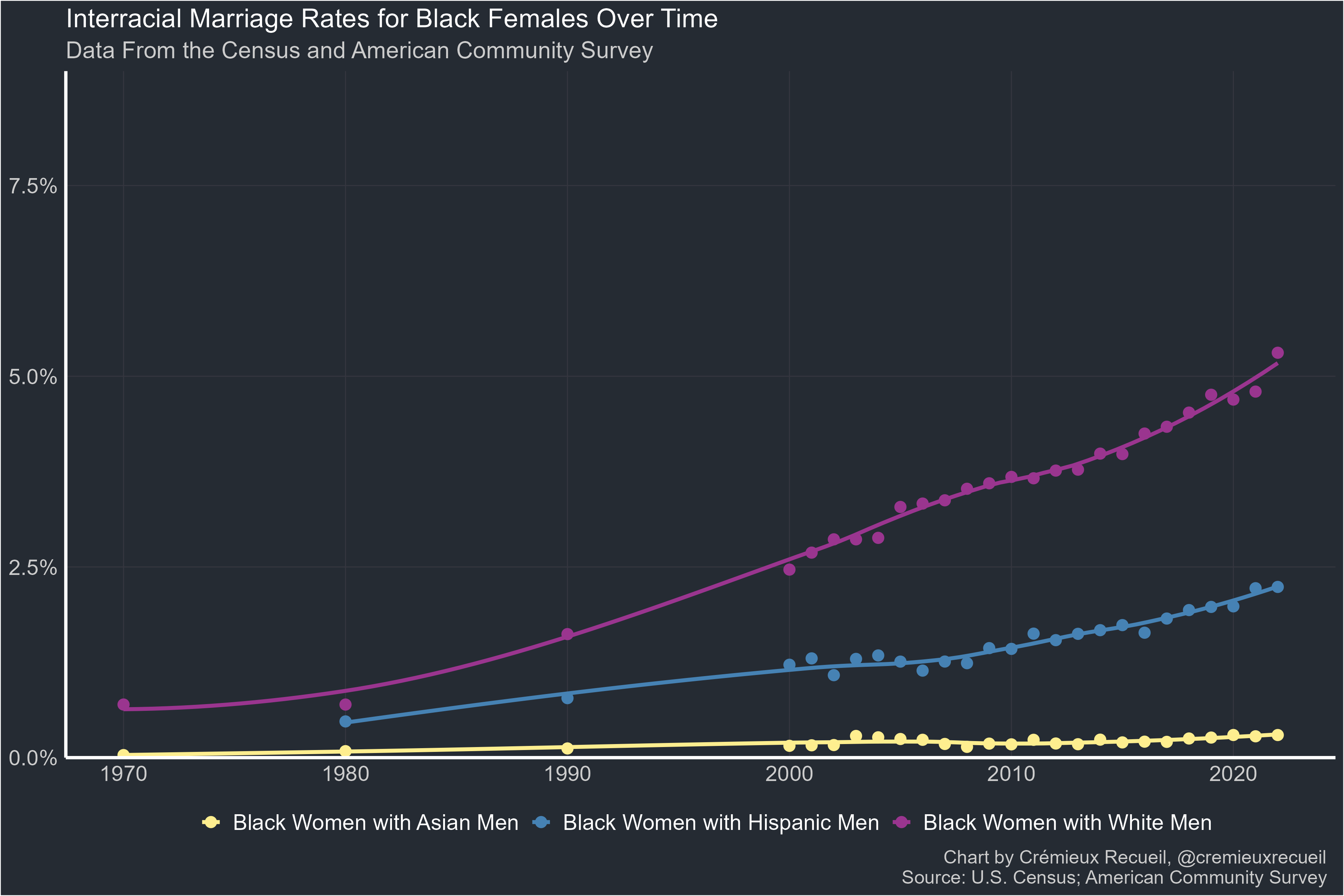 Intermarriage in America Post-Loving v. Virginia