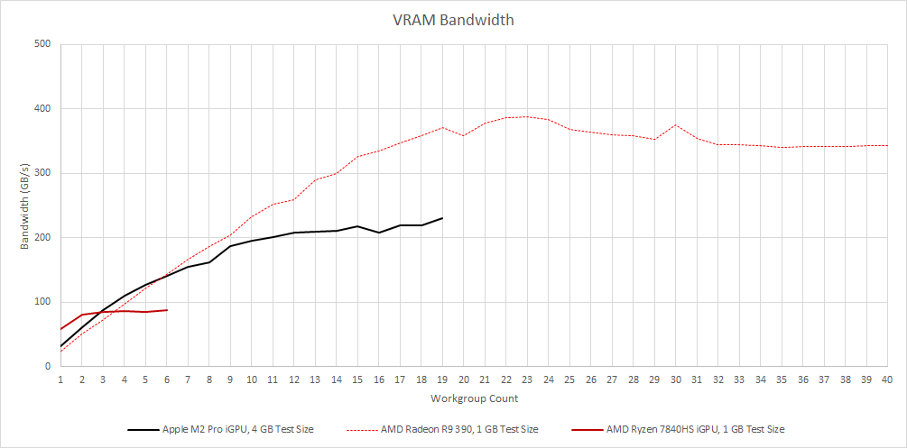 A Brief Look at Apple’s M2 Pro iGPU - by Chester Lam