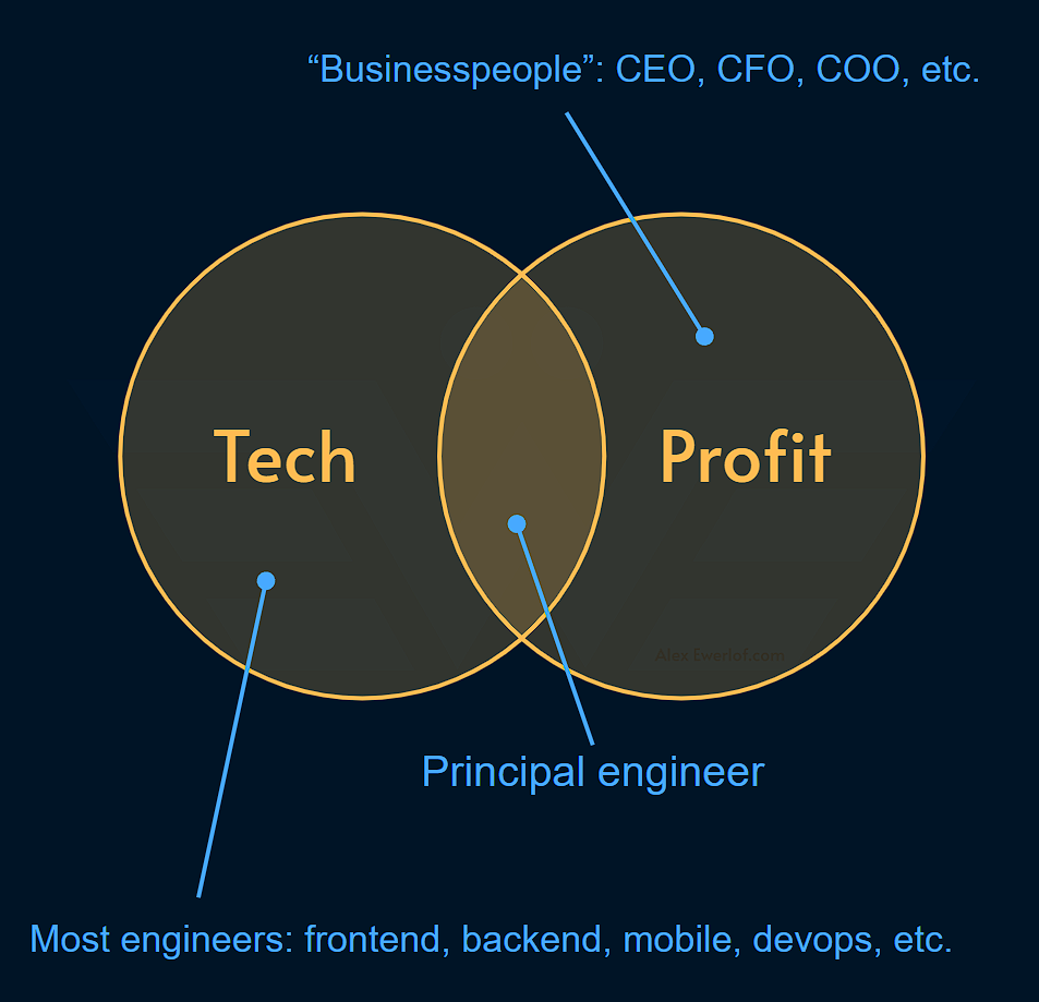 Principal Engineer - Alex Ewerlöf Notes