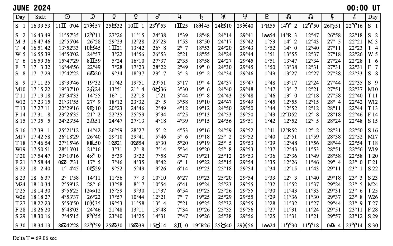 Understanding Transit Degrees & Tracking Pluto Through 2045