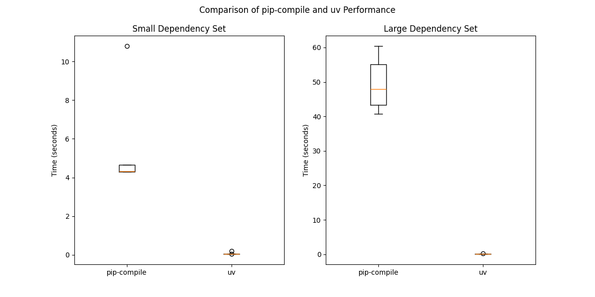 Speed Showdown: pip-compile vs. uv for Python Dependency Resolution