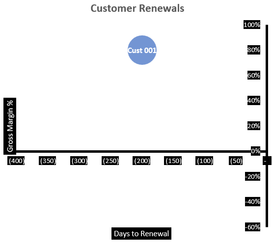 How to use bubble charts as the ultimate customer renewal tool | FP&HEY