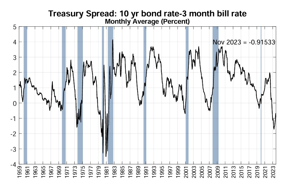 The US Treasury Yield Curve Has Led Most Economists Astray.