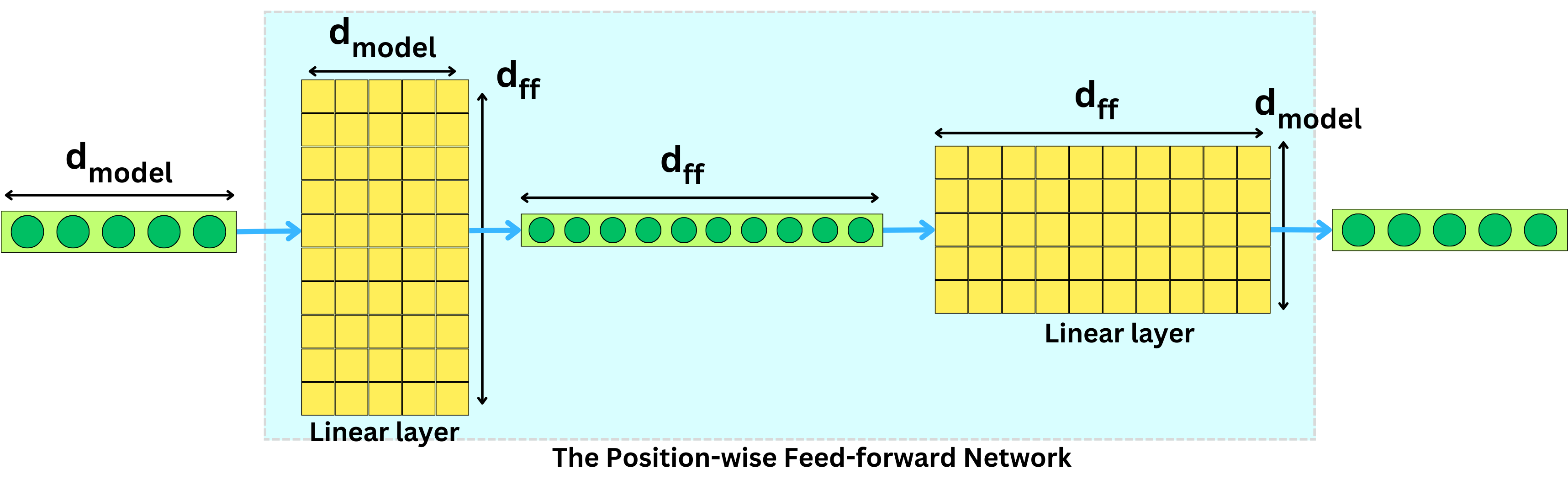 The Transformer Architecture (V2) - by Damien Benveniste