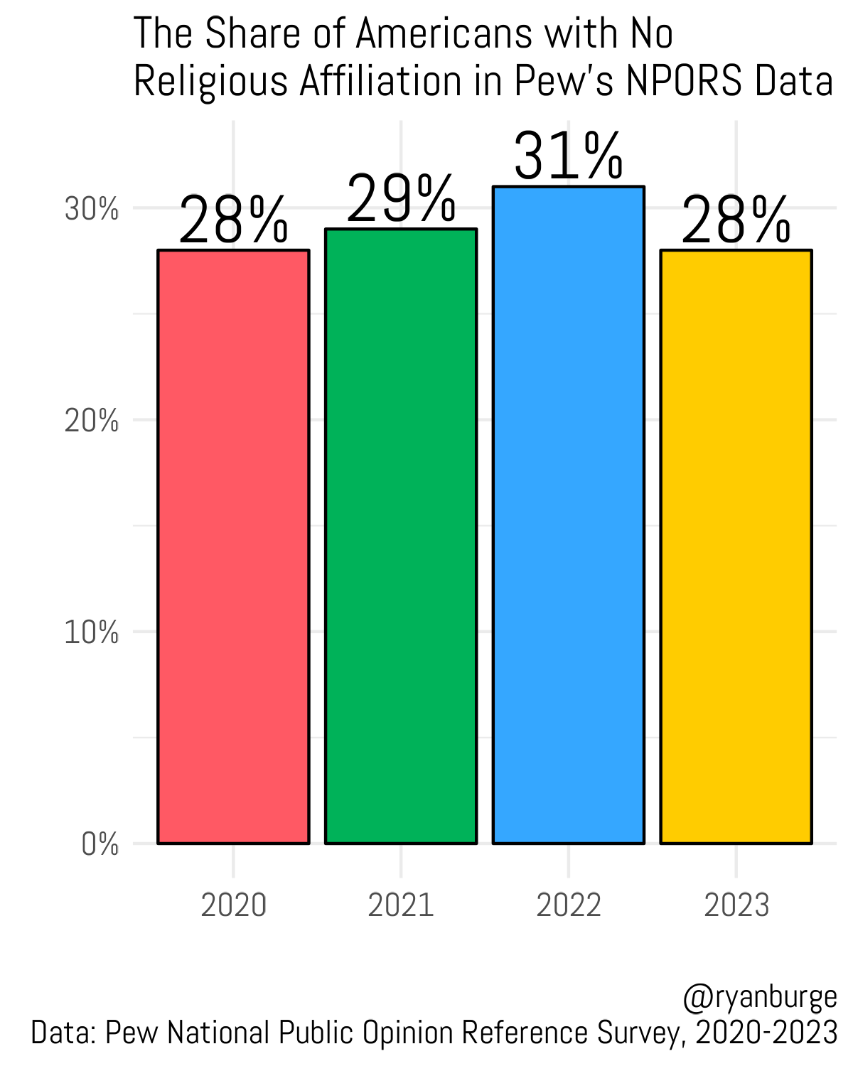 The Nones Have Hit a Ceiling - by Ryan Burge