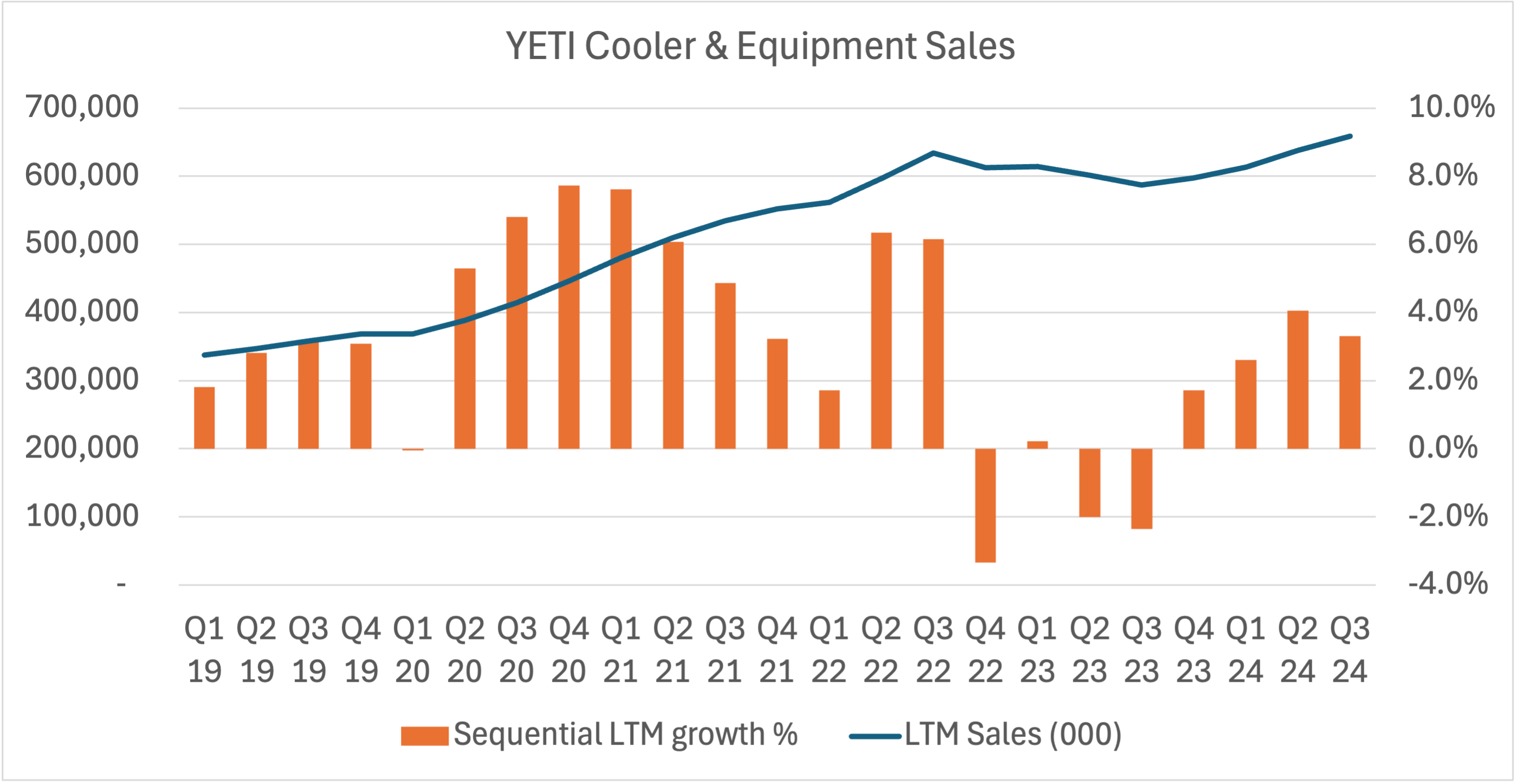 Flyover Stock: YETI Holdings (YETI) - by Todd Wenning