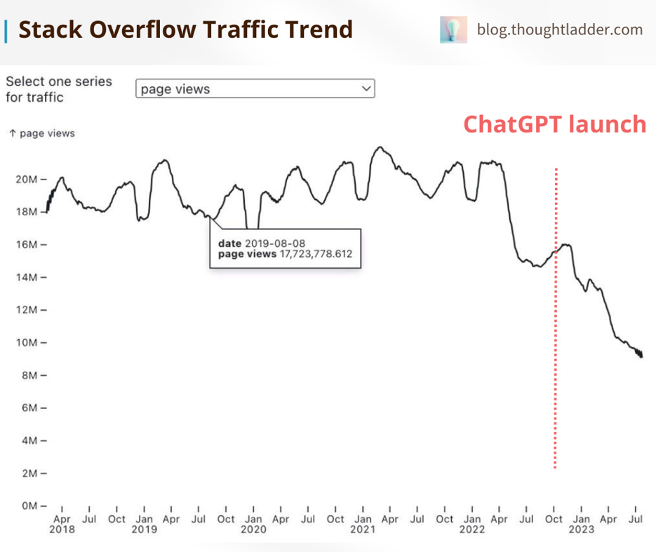 How AI is shaping software developers behaviours?