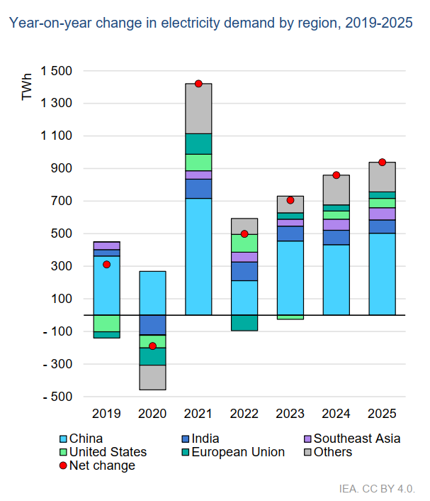 IEA Electricity Market Report 2023 - by Danish Sunasra