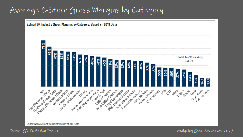 AGB 2023.3 - Casey's General Stores (CASY)