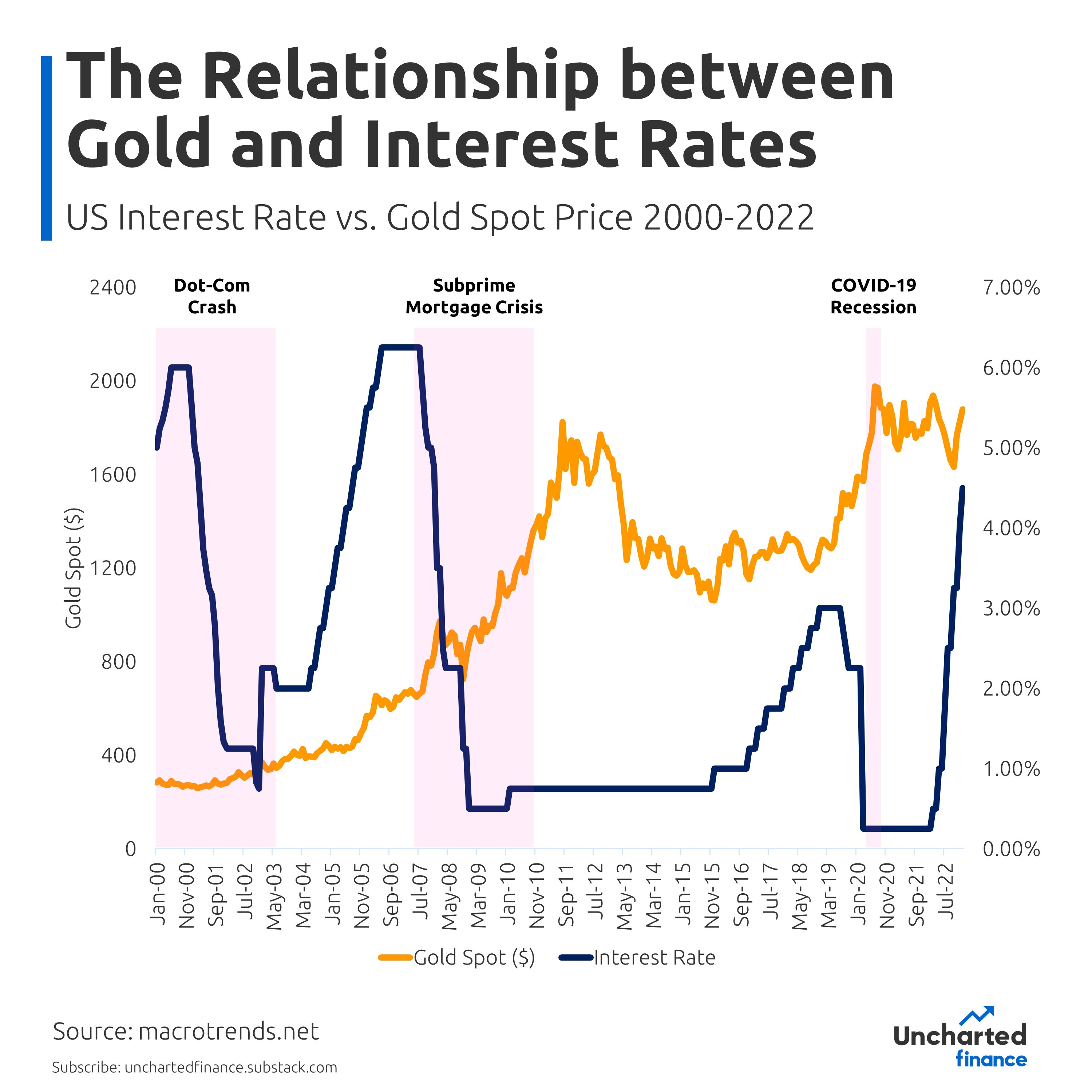 Charting Gold | Discover the golden opportunity with visualized data on ...