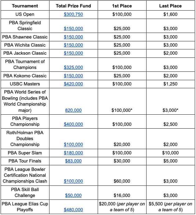 The Money & Business Behind Professional Bowling