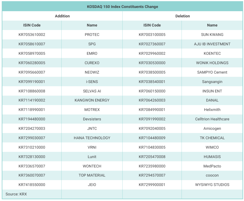 KOSPI 200 and KOSDAQ 150 Rebalance Additions and Deletions Announced (December 2023)