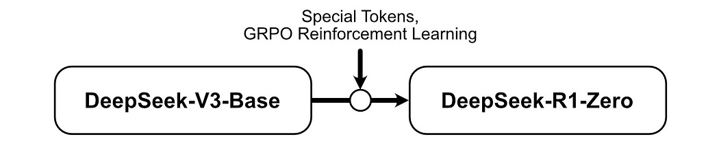 DeepSeek-R1 — Intuitively and Exhaustively Explained