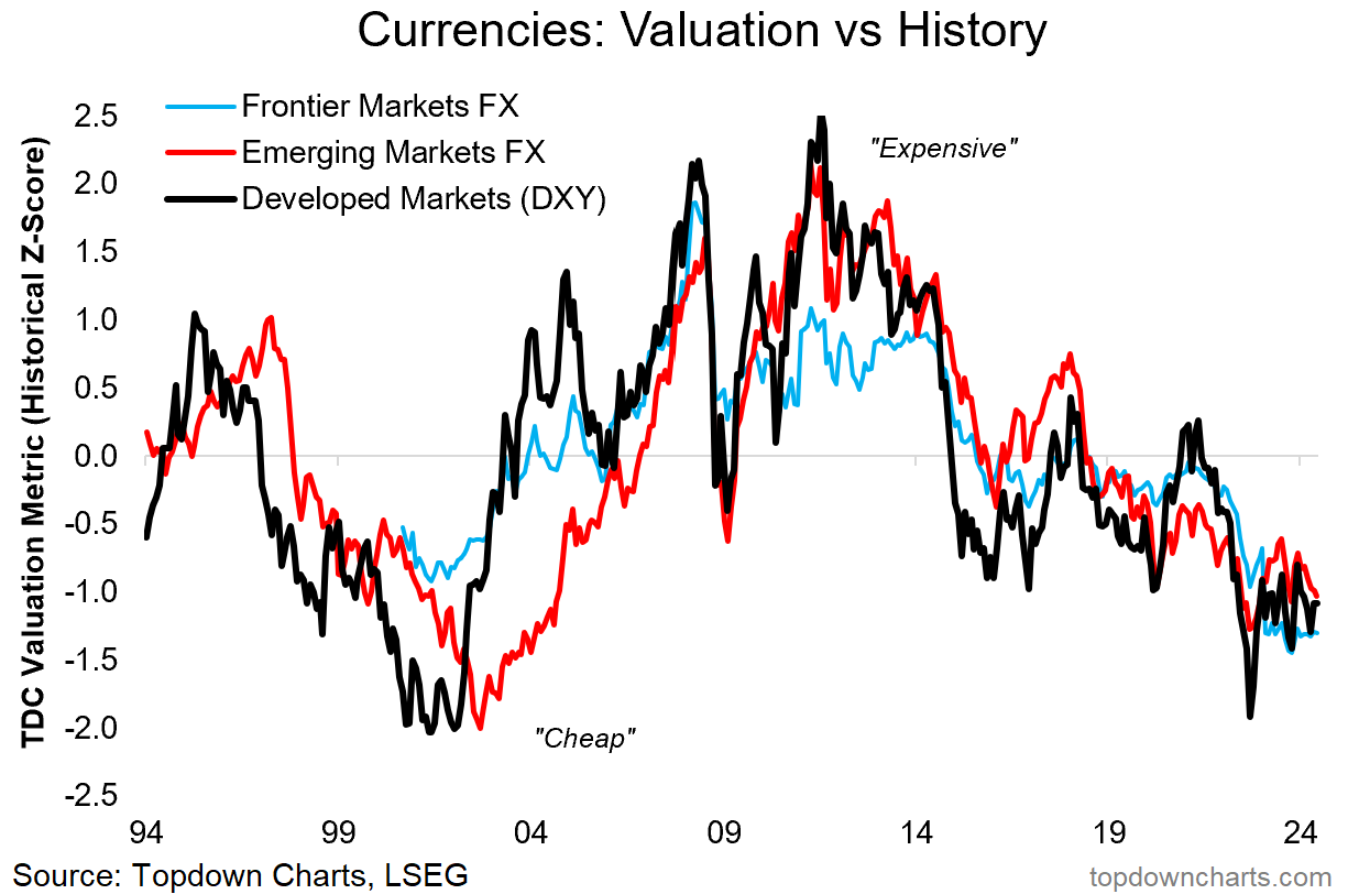 Chart of the Week - Expensive USD - by Callum Thomas