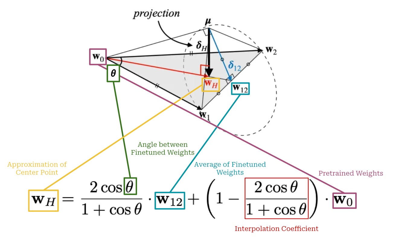 Model Merging: A Survey - by Cameron R. Wolfe, Ph.D.