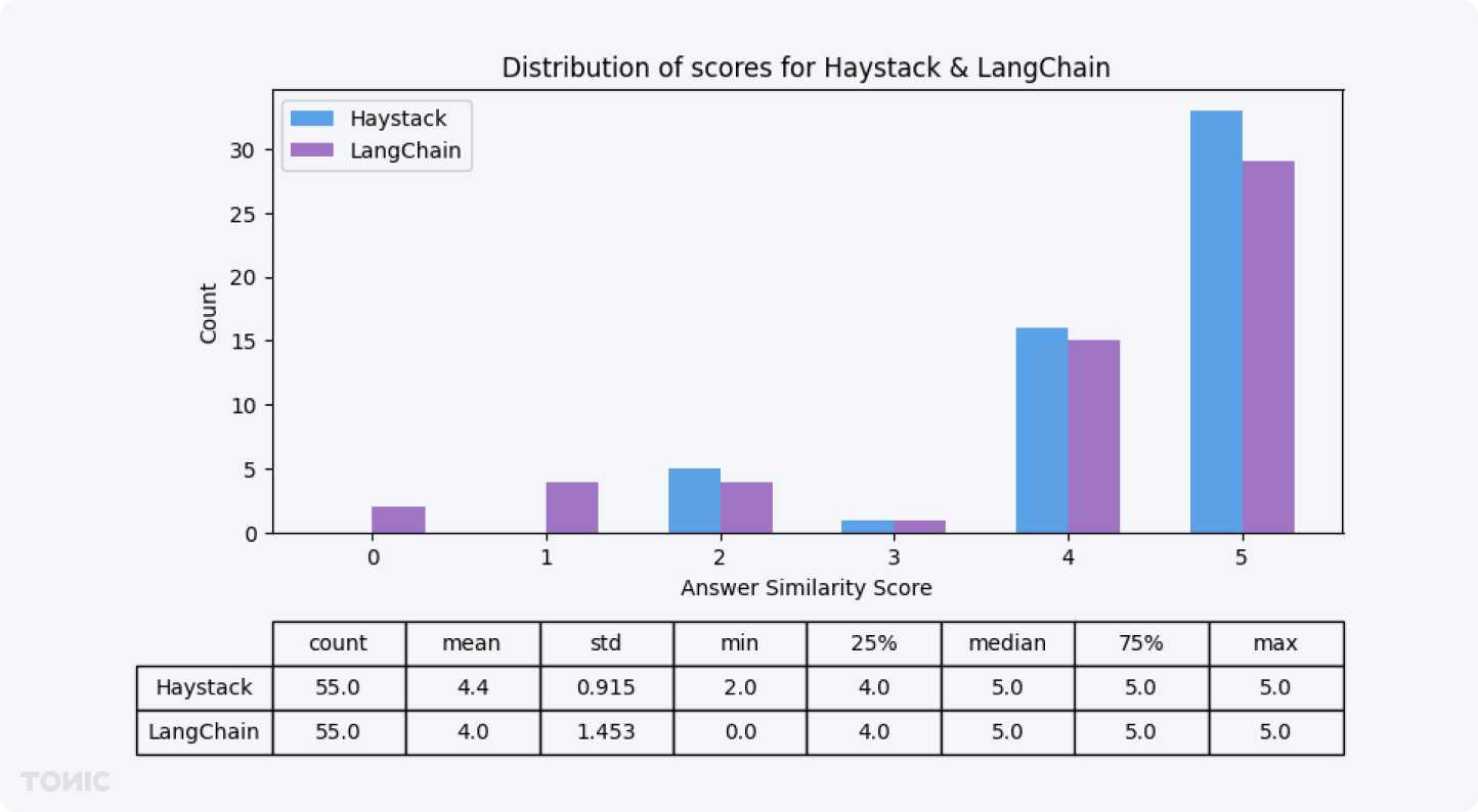 Haystack: A Great LangChain Alternative for RAG (RAG Evaluation Series)