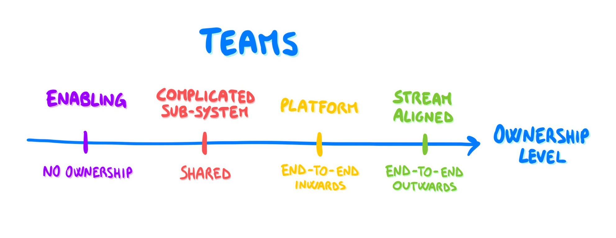 Team structures, writing comfort, and task-relevant maturity 💡