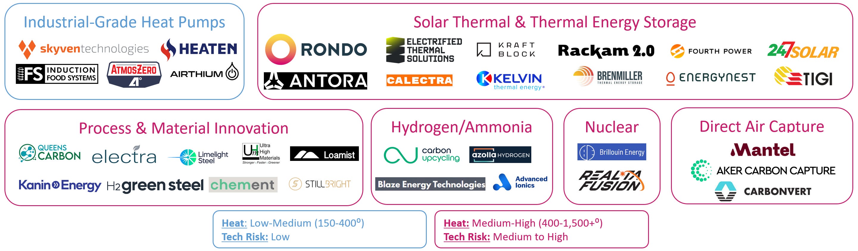 Congruent Ventures Website