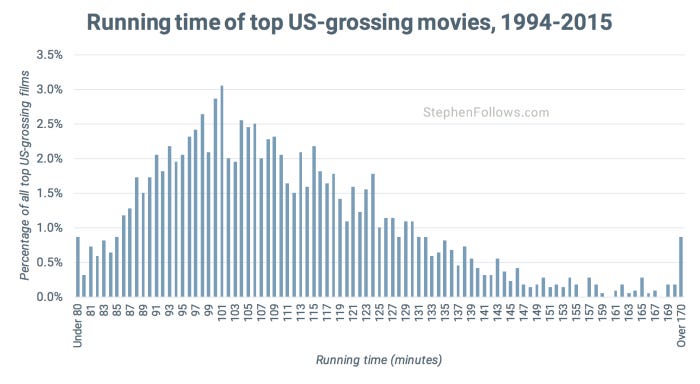 Are Hollywood movies getting longer? - by Stephen Follows