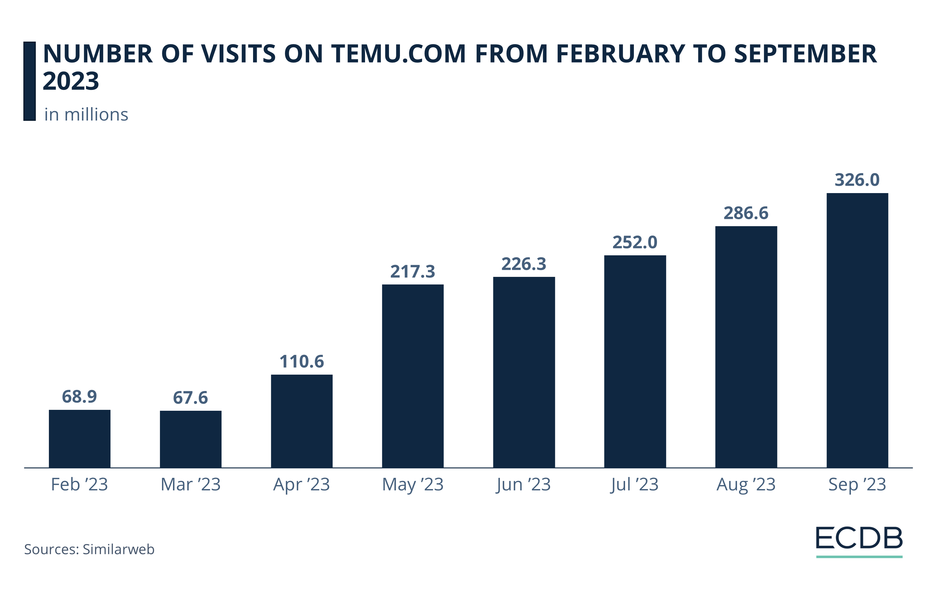 Temu's Rise: A Formidable Challenger to Amazon's Throne